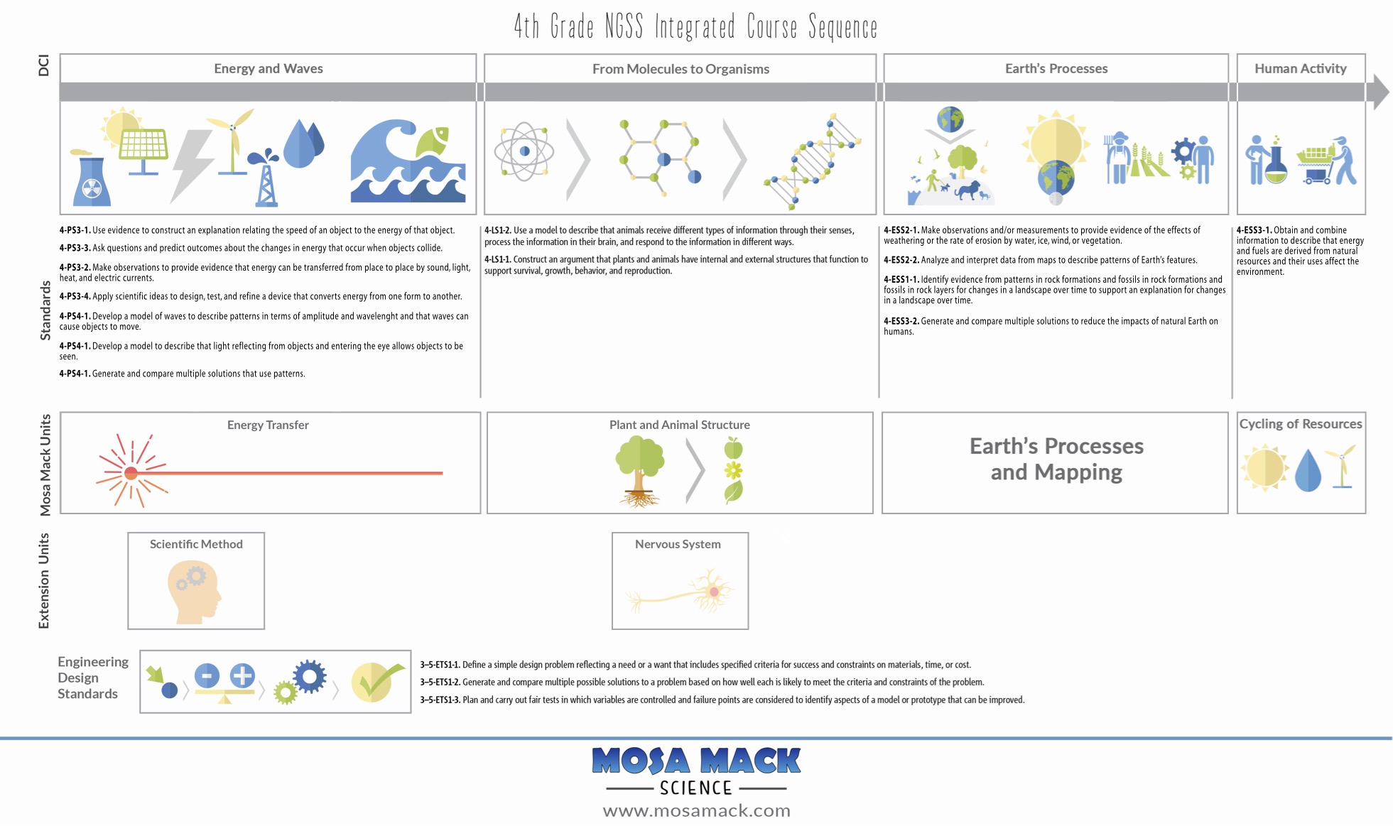 Integrated Scope & Sequence for 4th-8th Grade- - Mosa Mack Science
